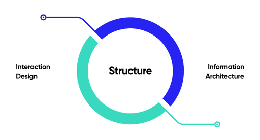 5 Elements of UX Design Understanding Their Role