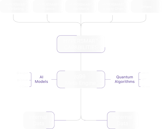 q99 - AI & Quantum Computing