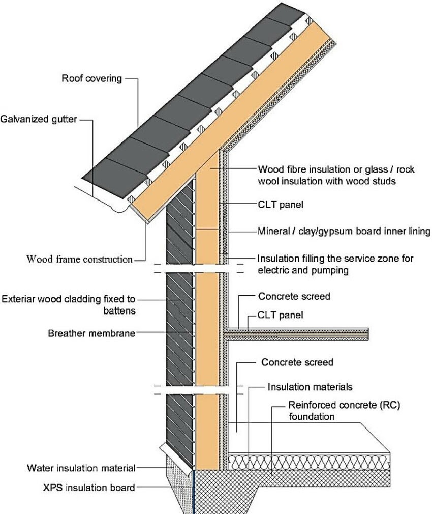 Cross-Laminated Timber (CLT): Building with Mass Timber for a ...