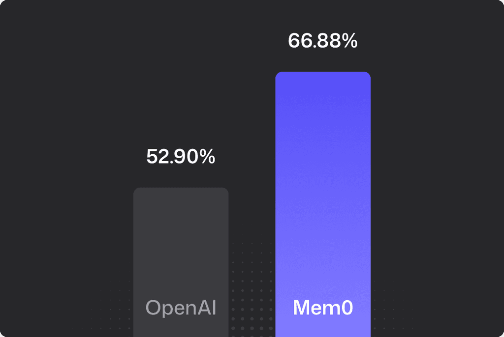 Mem0 - The Memory Layer for your AI Apps