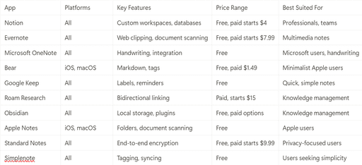 Best 10 Note-Taking Apps of 2024: Review & Comparison - Teamcamp Blog