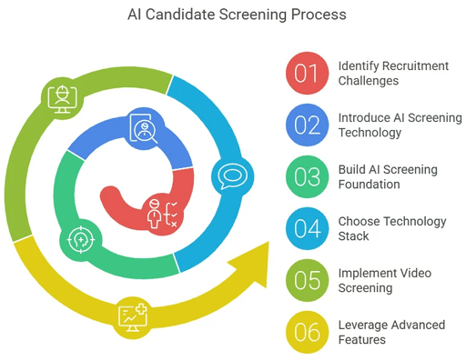 7 Steps to Master AI Candidate Screening(2025) : Complete Guide | hirevire