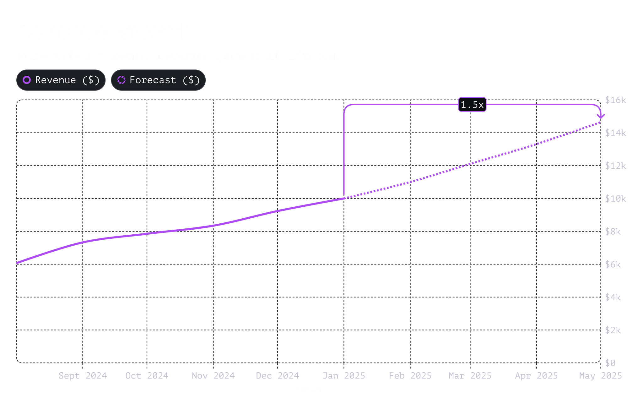 How to Forecast Growth as a Startup Founder (with Examples)