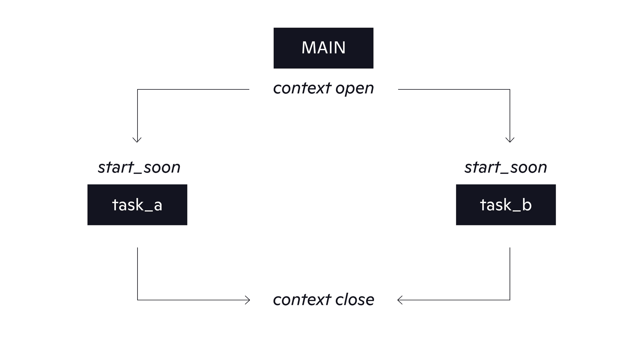 Python: Structured concurrency | Applifting Blog