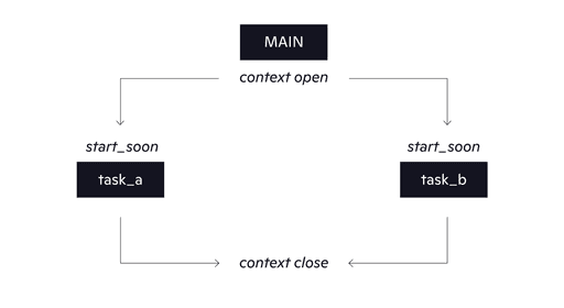 Python: Structured concurrency | Applifting Blog