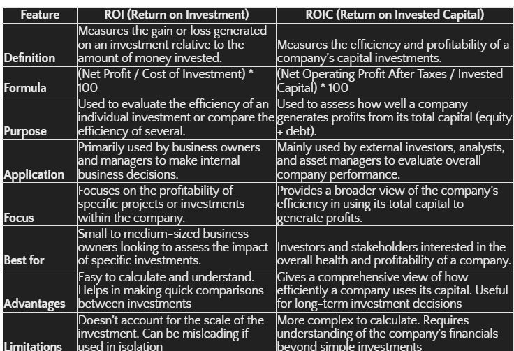 Small Business Help ROI vs ROIC | CFO Share