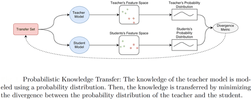 Knowledge Distillation: Principles & Algorithms [+Applications]