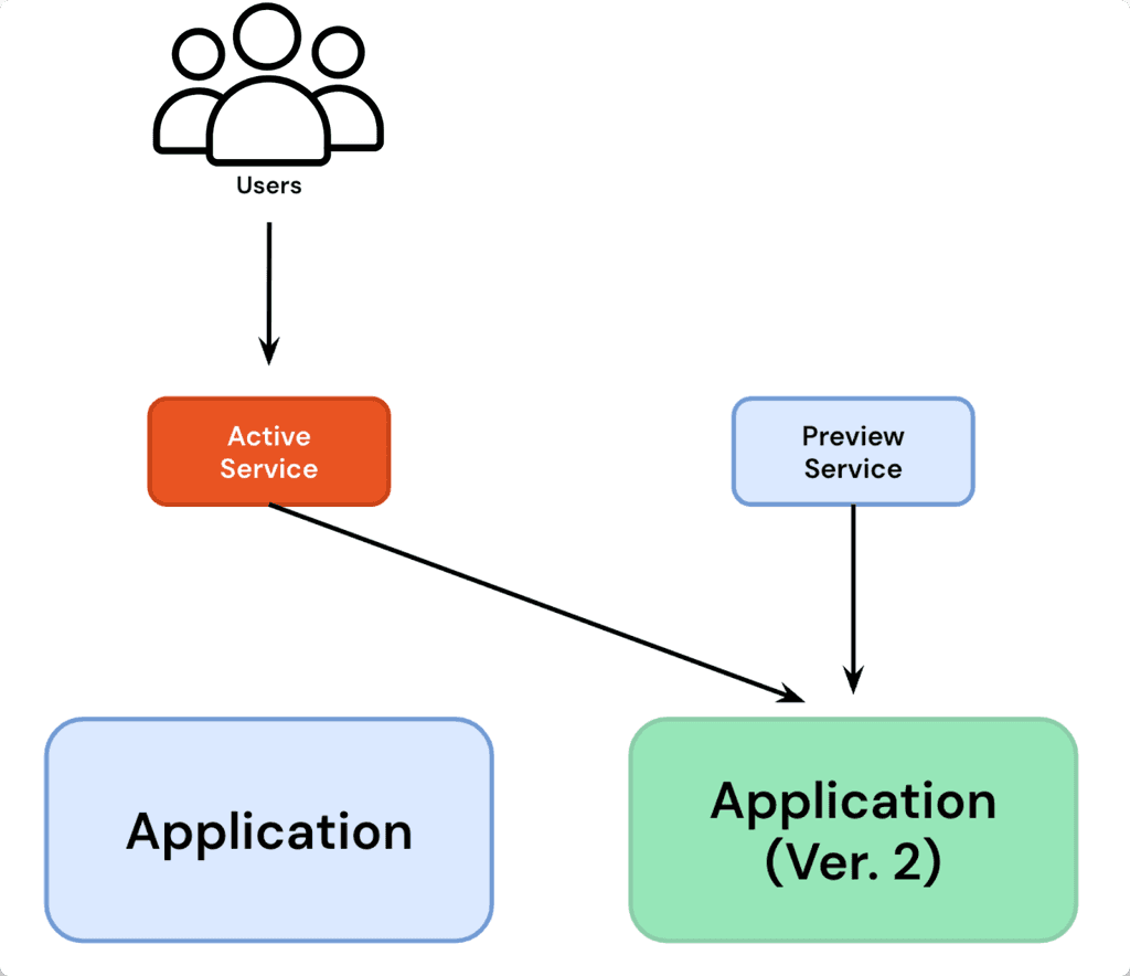 How to Automate Blue-Green & Canary Deployments with Argo Rollouts