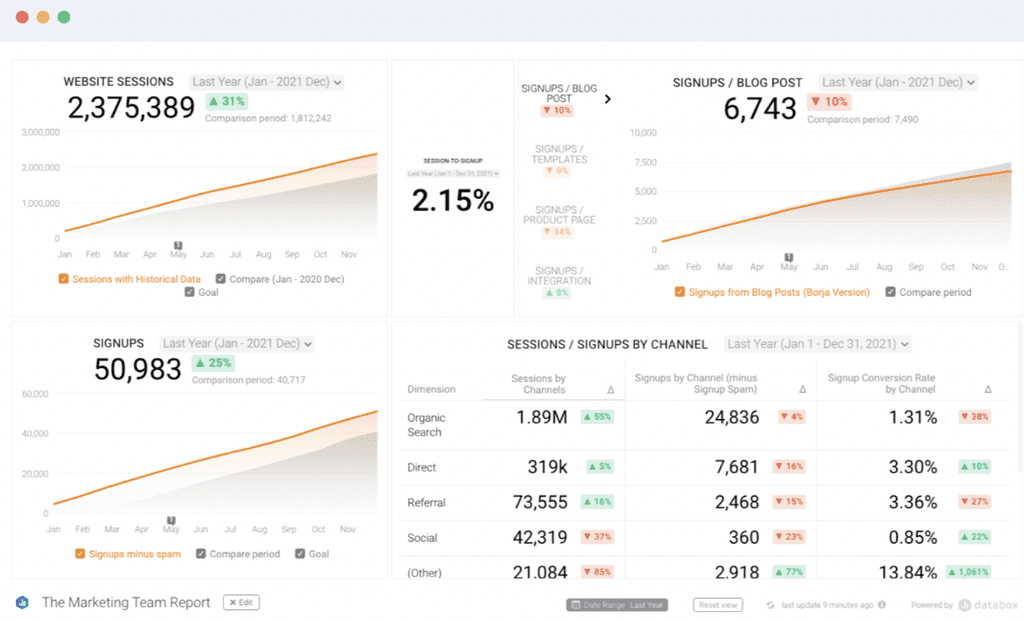 Operational Dashboards: 11 Tools to Stay on Top of Your Operations