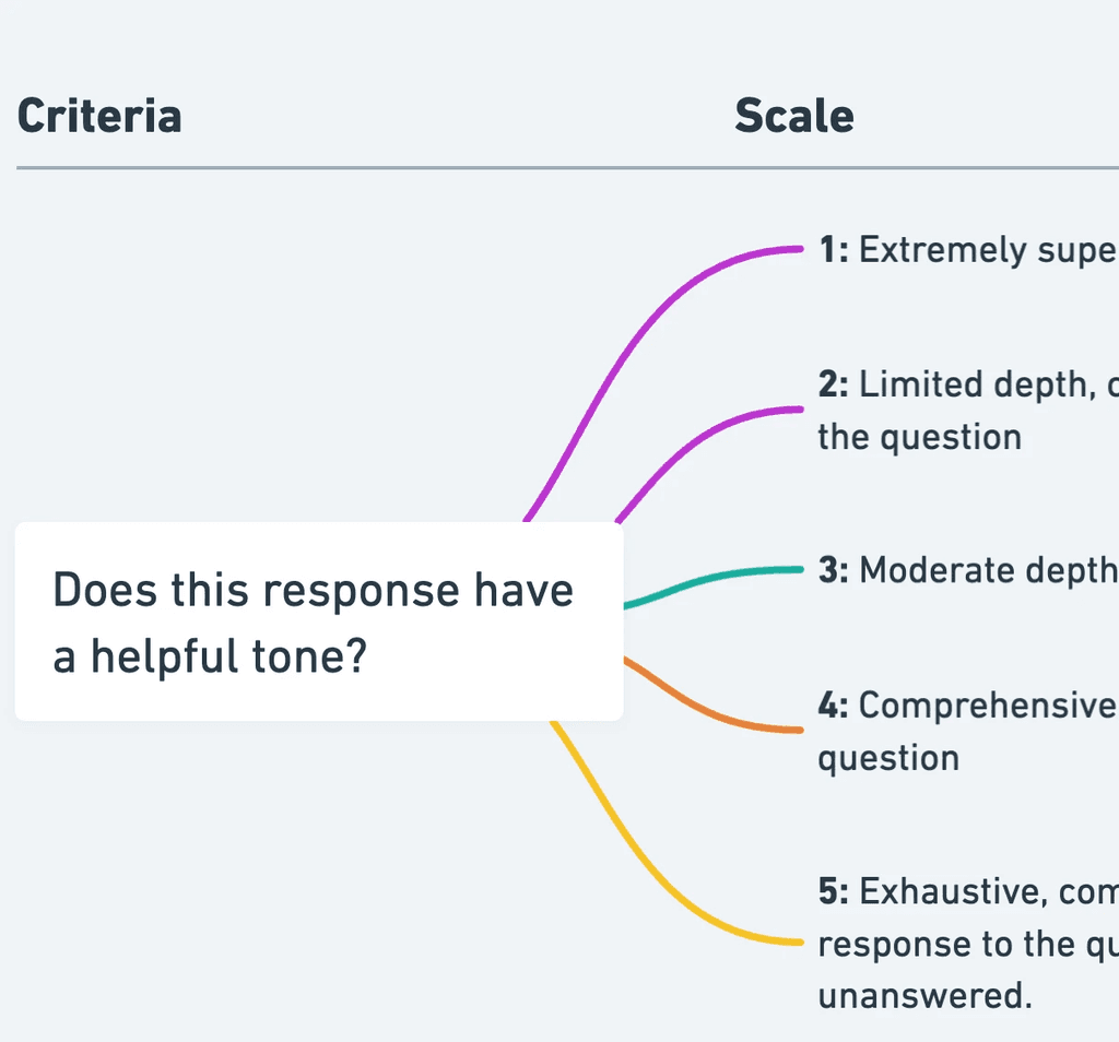 Defining the right evaluation criteria for your LLM project — A ...