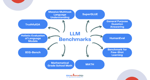 LLM Benchmarks Explained: Significance, Metrics & Challenges ...