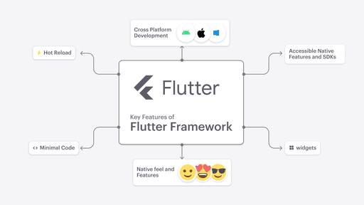 A Brief History of Flutter