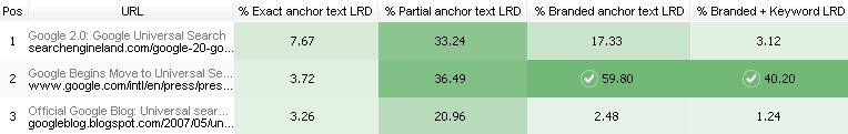 How To Create A Content Evaluation Matrix For Your Writers