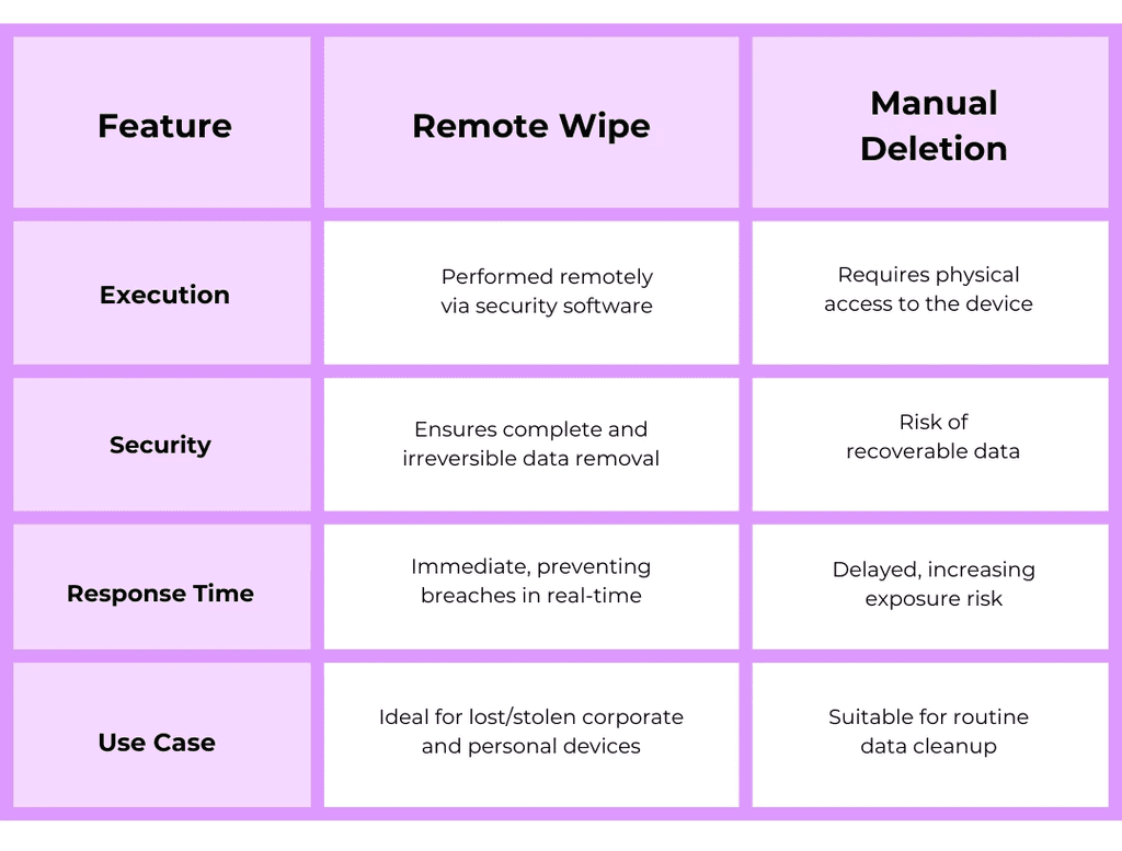 What is Remote Wipe? | Glossary | AutoVRse