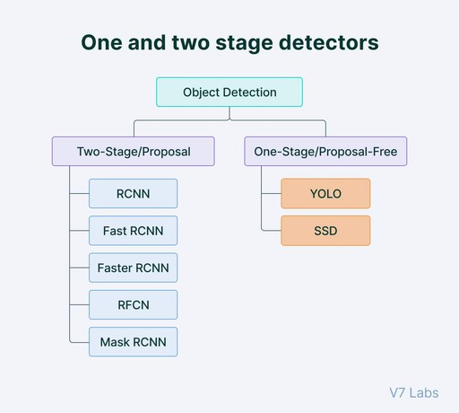 YOLO Algorithm for Object Detection Explained [+Examples]