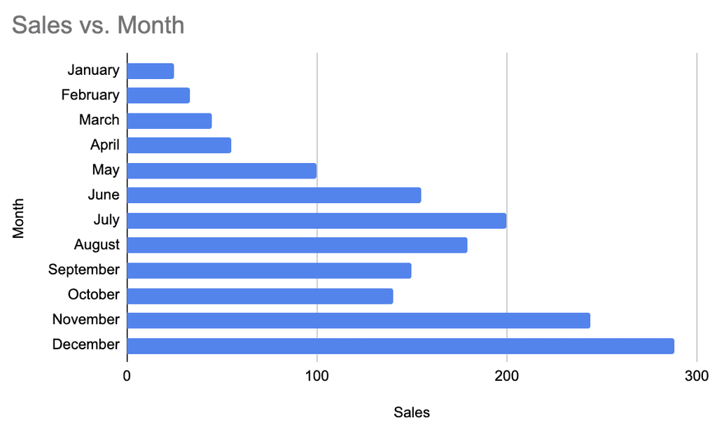 How to Make Bar Graphs in Google Sheets: Easiest Method In 2025