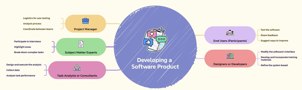 Comprehensive Guide to Task Analysis: Types, Applications, and Benefits