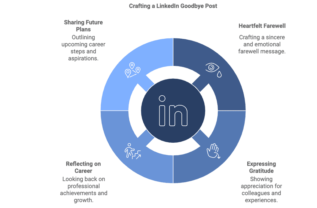 Crafting the Perfect LinkedIn Goodbye Post: Tips and Templates