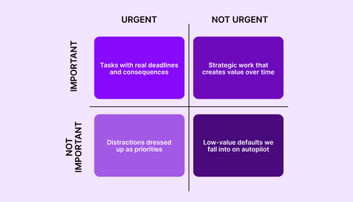 Explaining The Four Quadrants of Time Management for Productivity - Akiflow