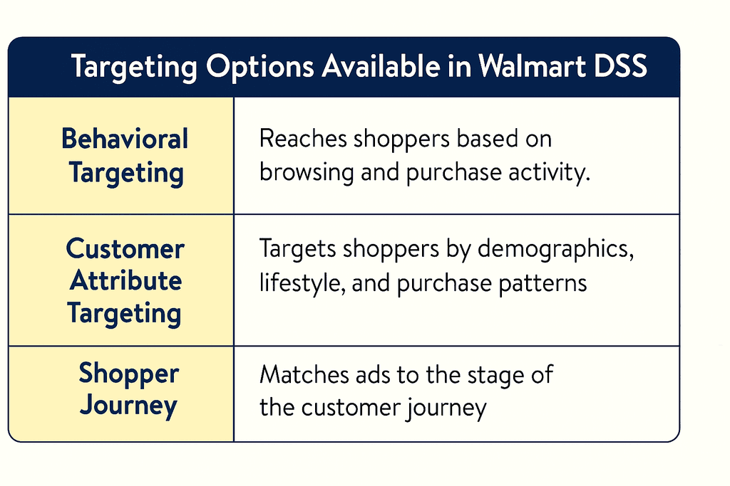Walmart Connect Audience Targeting: How to Use DSS for Better Campaigns