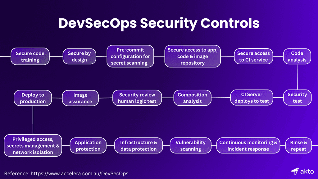 What is DevSecOps?: Introduction to DevSecOps, its evolution, and ...