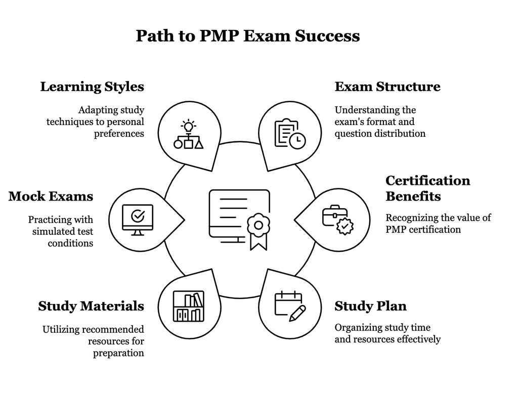 PMP Exam Study Plan: How to Pass in Just 30 Days - Teamcamp Blog