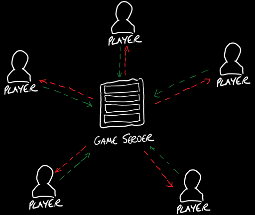 What is a Game Server? Everything you need to know • OneQode