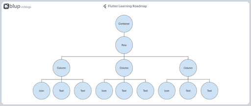 Building Complex UI with Advanced Techniques in Flutter: Container, GridView, ListView, Nesting ...
