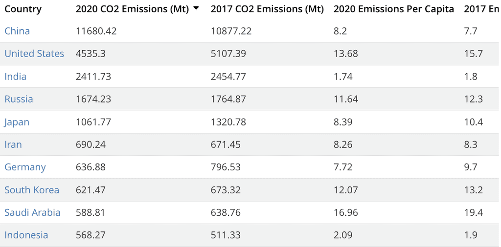 Top 5 Carbon Emitters by Country | Net0