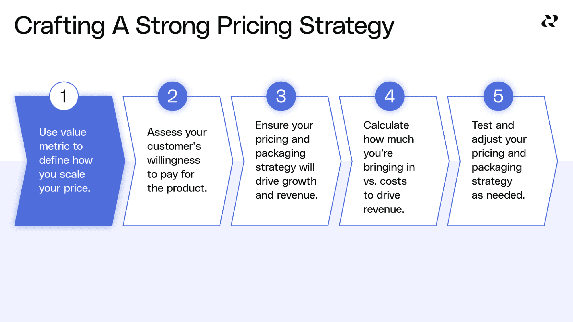 How To Price A Product: 5-Step Pricing Strategy + Examples | Reforge Blog