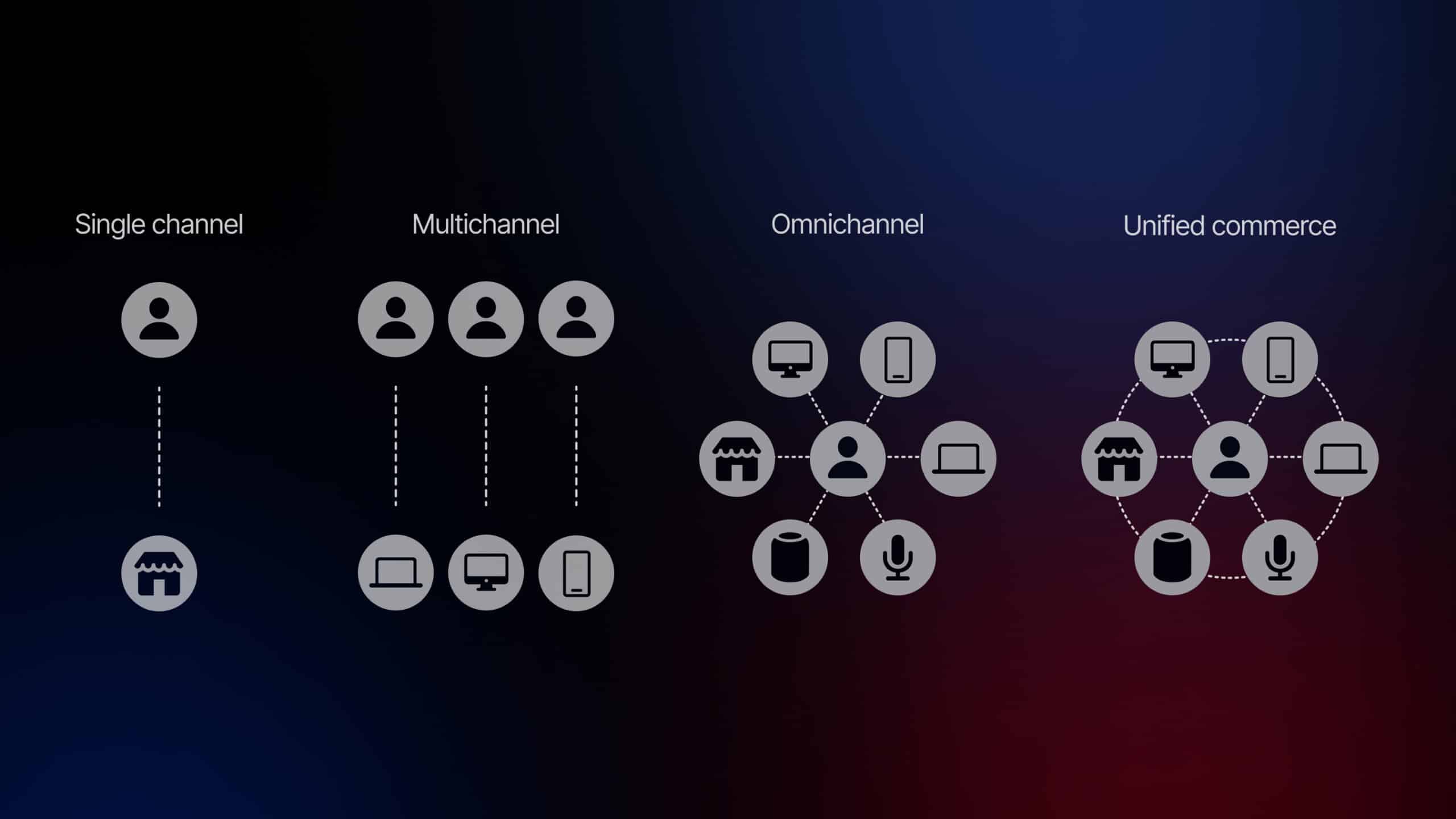 What is unified commerce? A guide for businesses | Mollie
