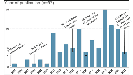 Mega Events and Urban Transformation | Blog | City Detect