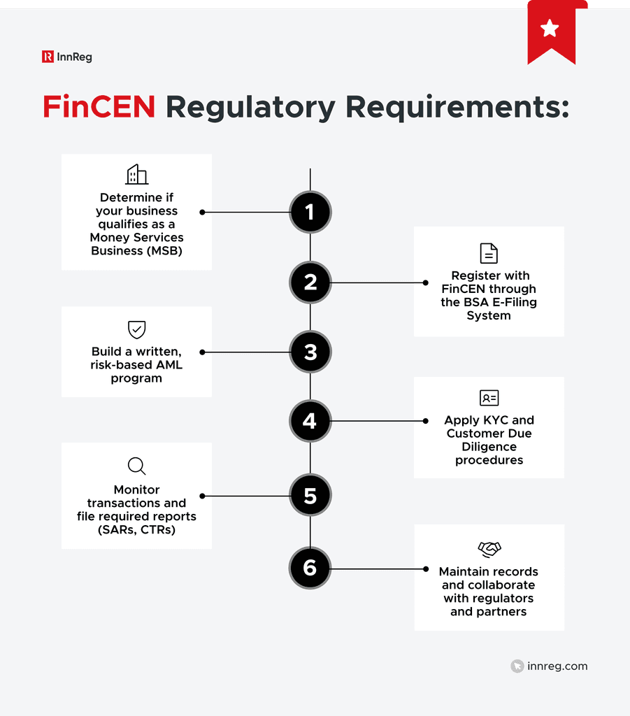 What Is FinCEN Regulation? A Fintech Guide