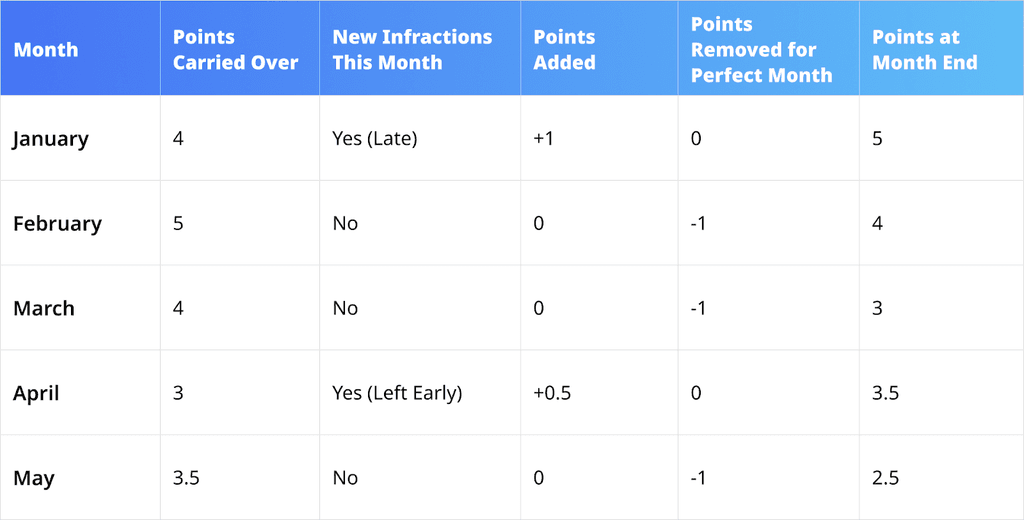 Attendance Point System: Guide, Benefits & Implementation Tips | Lark
