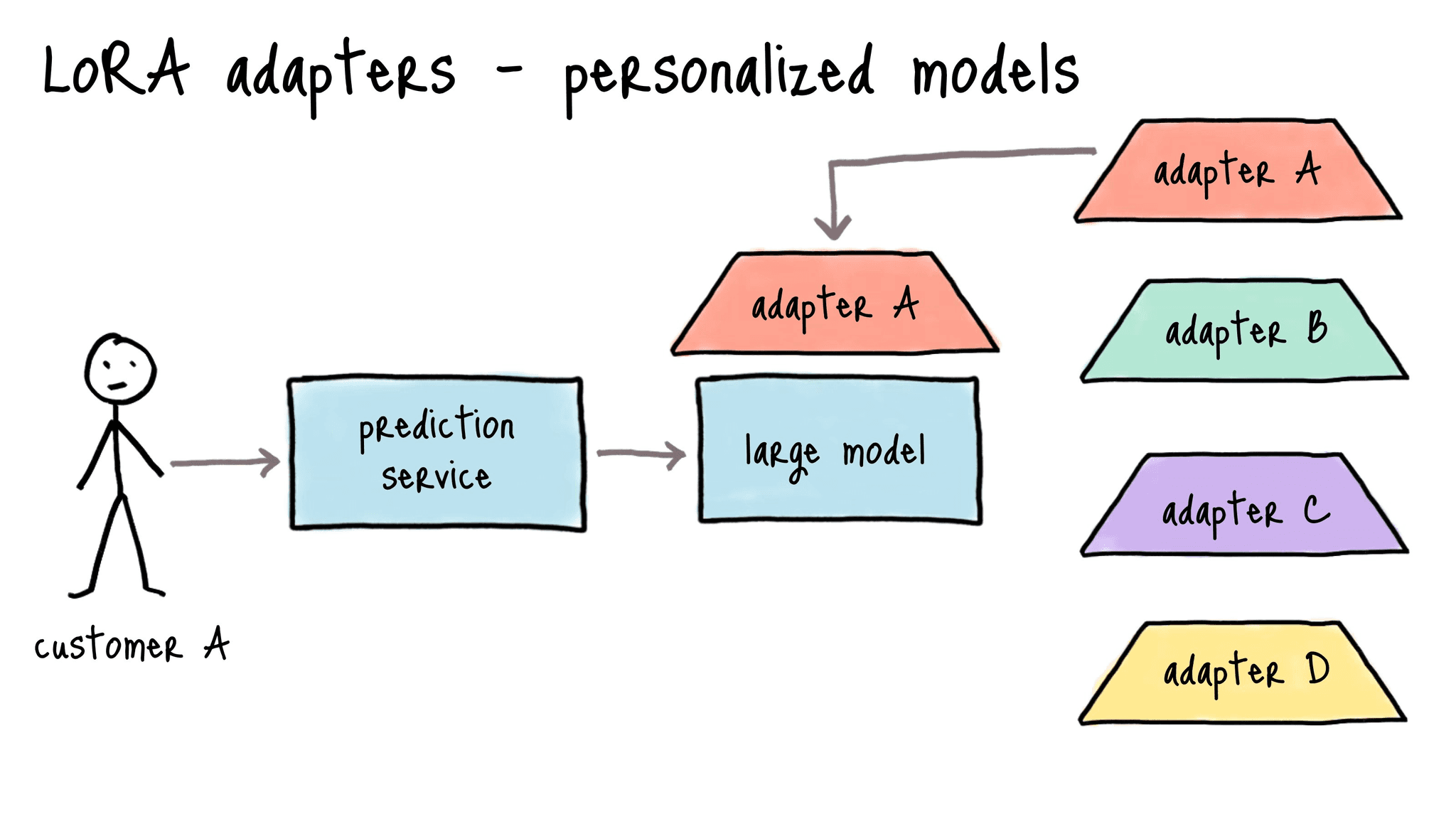 What LoRA Adapters for LLM Fine Tuning - Datawizz