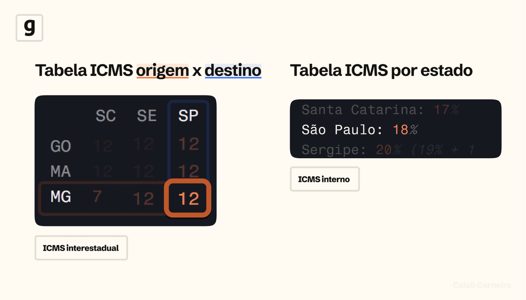 Tabela ICMS 2025: Veja as alíquotas atualizadas dos estados