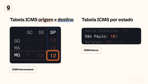 Tabela ICMS 2025: Veja as alíquotas atualizadas dos estados