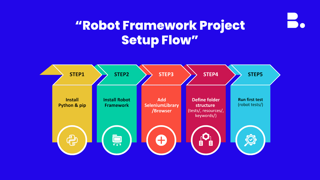 BDD Automation with Robot Framework in Python