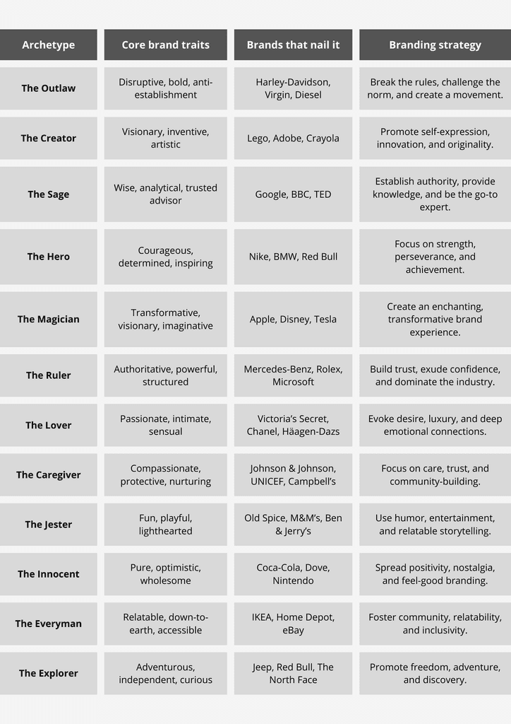 Branding: The power of archetypes to build an authentic brand identity