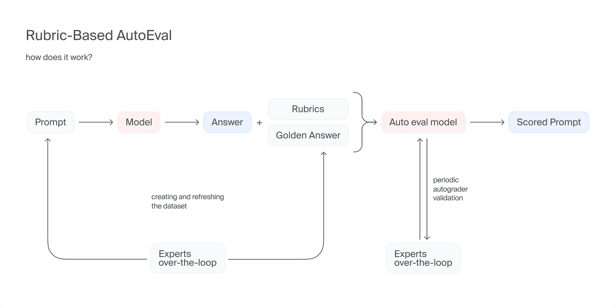 LLM Evaluation In Action: Should You Trust Automated Metrics or Human ...