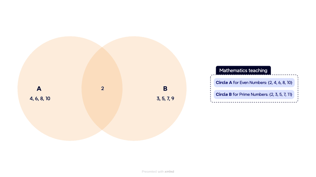 Qu'est-ce qu'un diagramme de Venn : définition, applications et exemples