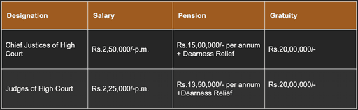 What is the High Court Judge Salary in India: Job Profile, Pay Scale & More