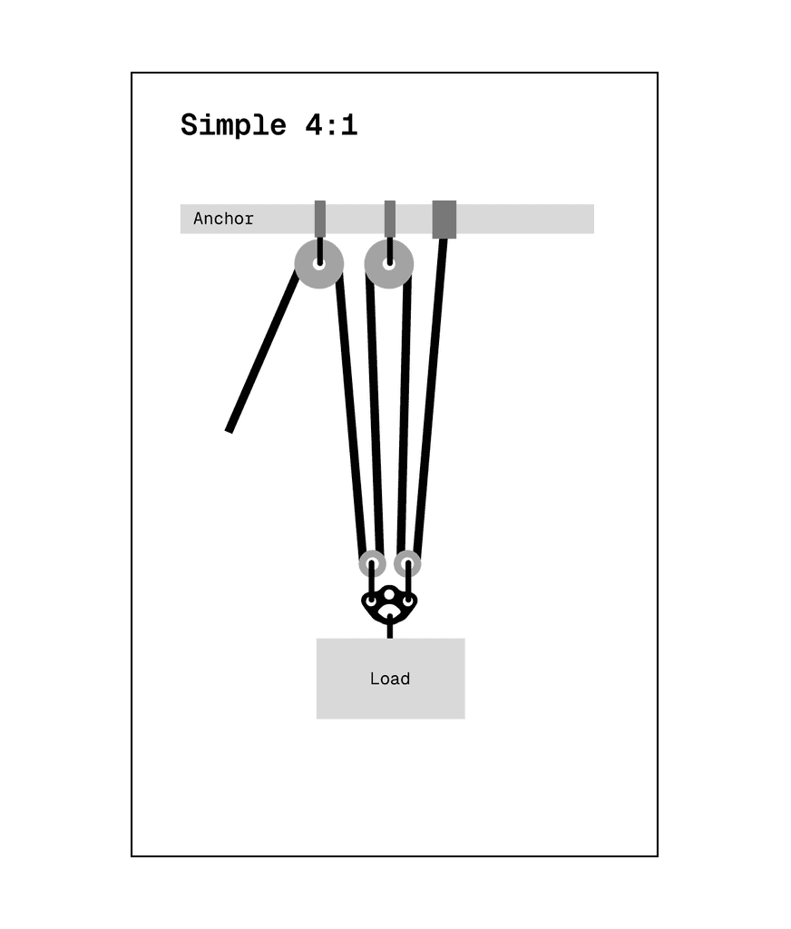 Rigging with Pulleys Part 2: Mechanical Advantage