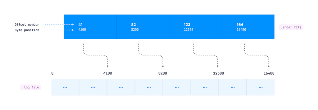 Understanding Kafka's Internal Storage and Log Retention
