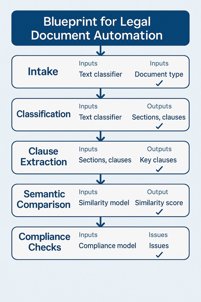 Automating Legal Document Workflows: Intake, Classification, Clause ...