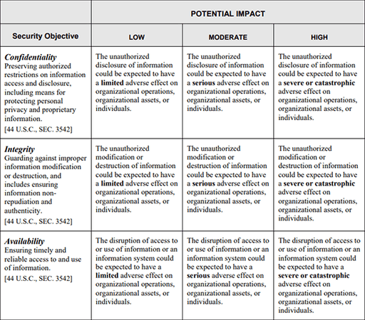 Understanding the Differences Between FedRAMP Impact Levels