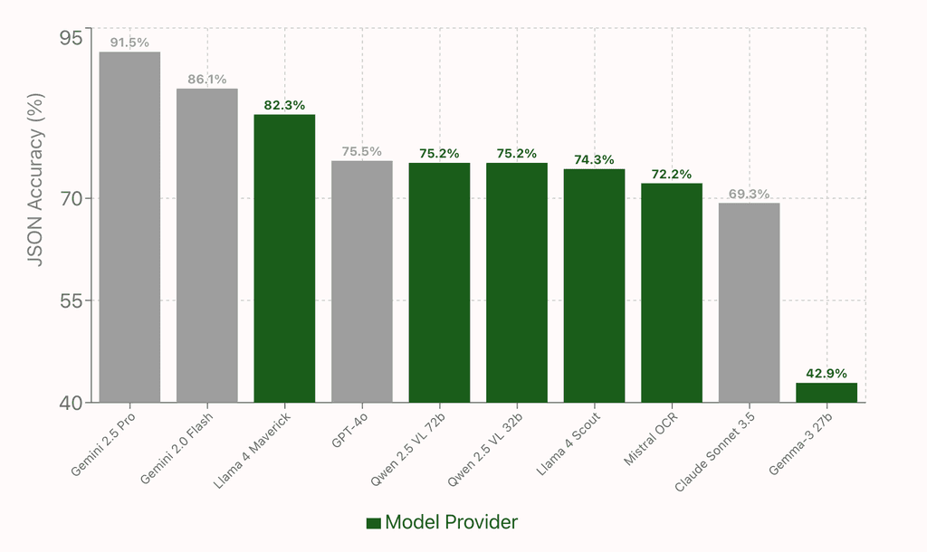 The best open source OCR models