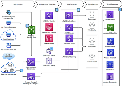AWS Glue Pricing - Cost Breakdown & Savings Guide