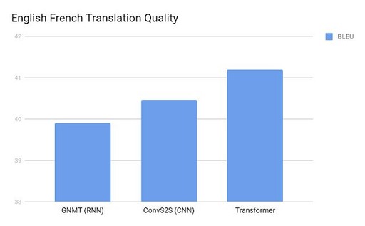 Transformer Architecture: Redefining Machine Learning Across NLP and Beyond