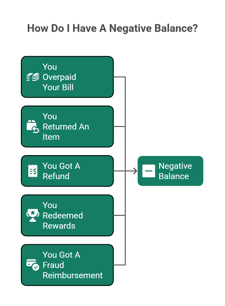 Negative Balance On Your Card? Here's What It Means - Arro | Grow ...